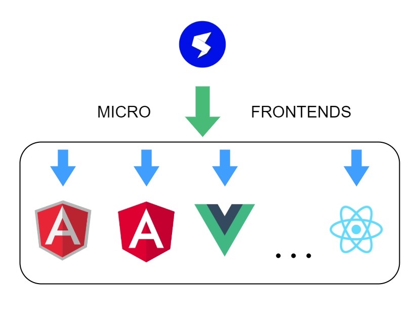 ¿qué Son Los Microfrontends Introducción A Single Spa
